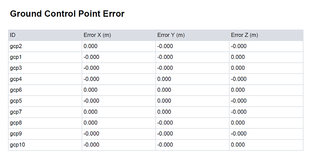 Quality report shows 0.000 for gcp error? - ODM - OpenDroneMap Community