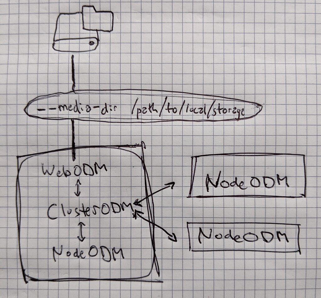 Storage of files for a distributed setup? - WebODM - OpenDroneMap Community