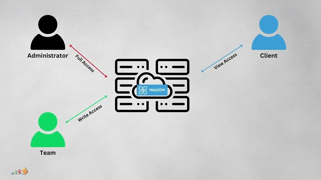 WebODM Multi Client Access (user accounts) - WebODM - OpenDroneMap ...