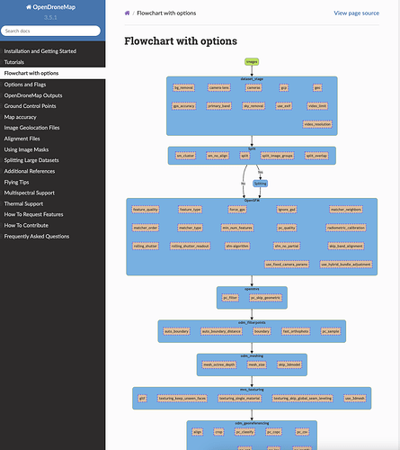 Mermaid Flowchart & Options help wanted! - ODM - OpenDroneMap Community