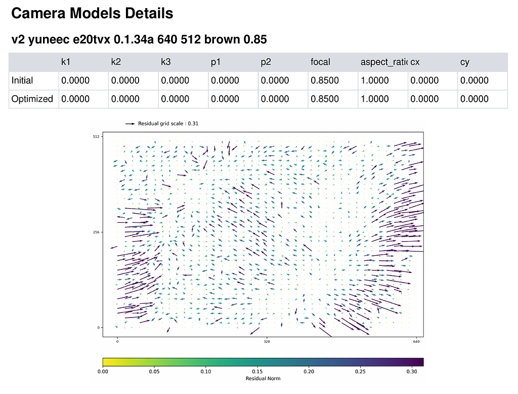 Report: explain the section "Camera Models Details" - ODM ...