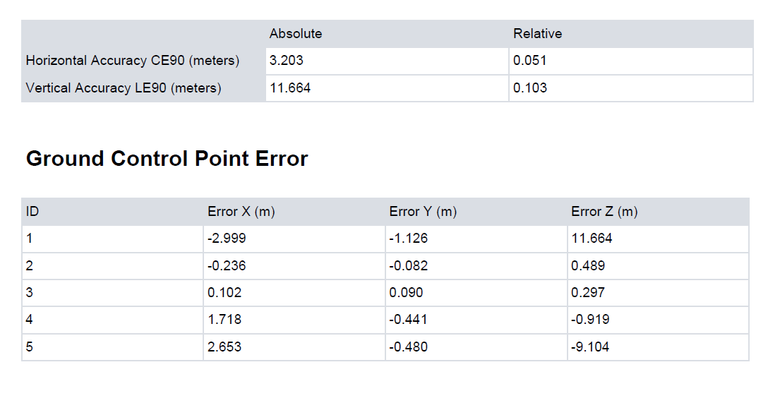 High Gcp And Gps Error Odm Opendronemap Community