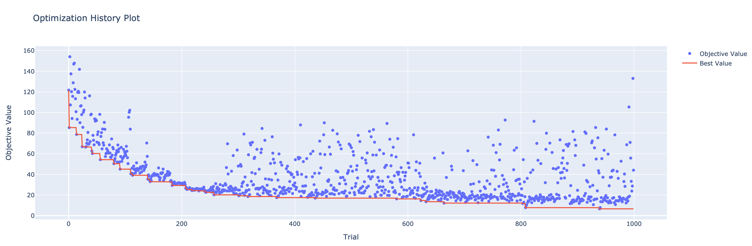 Load Balancing Images Across Nodes With Bayesian Optimization