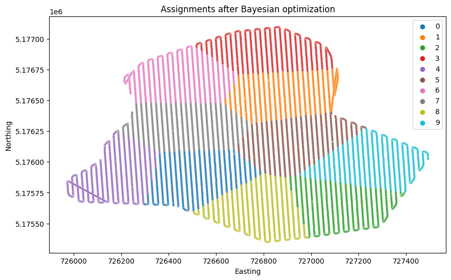 Load Balancing Images Across Nodes With Bayesian Optimization