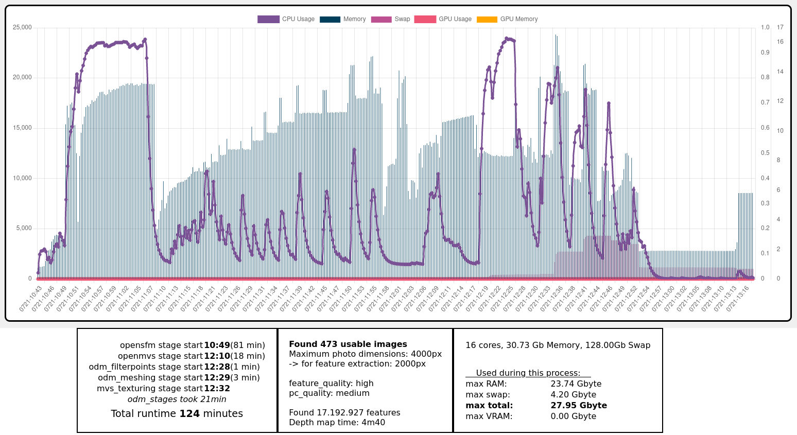 Resolved, out of memory: Yet Another Cannot process dataset - only when Fast orthophoto is ...