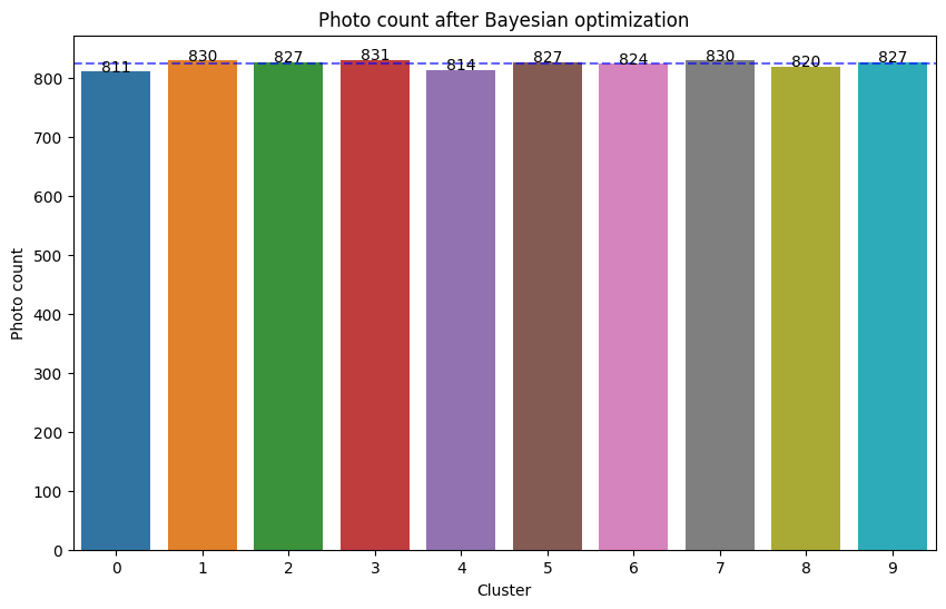 Load Balancing Images Across Nodes With Bayesian Optimization