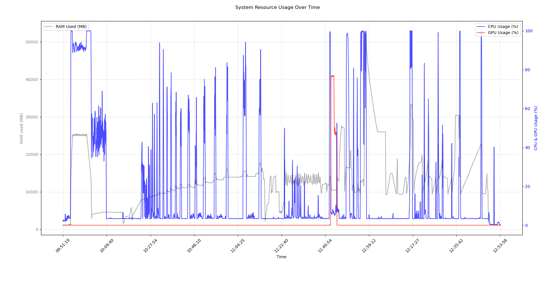 Opendronemap Benchmark Test Report Cpu And Gpu Utilization Issues Odm Opendronemap Community