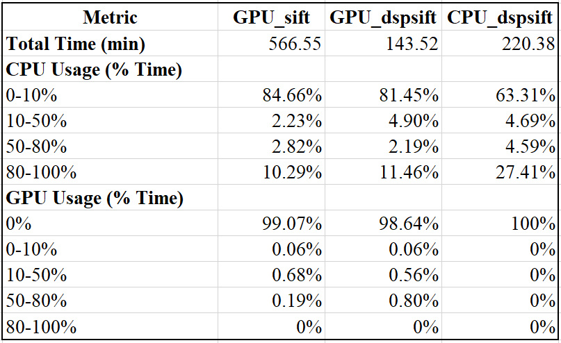 Opendronemap Benchmark Test Report Cpu And Gpu Utilization Issues Odm Opendronemap Community