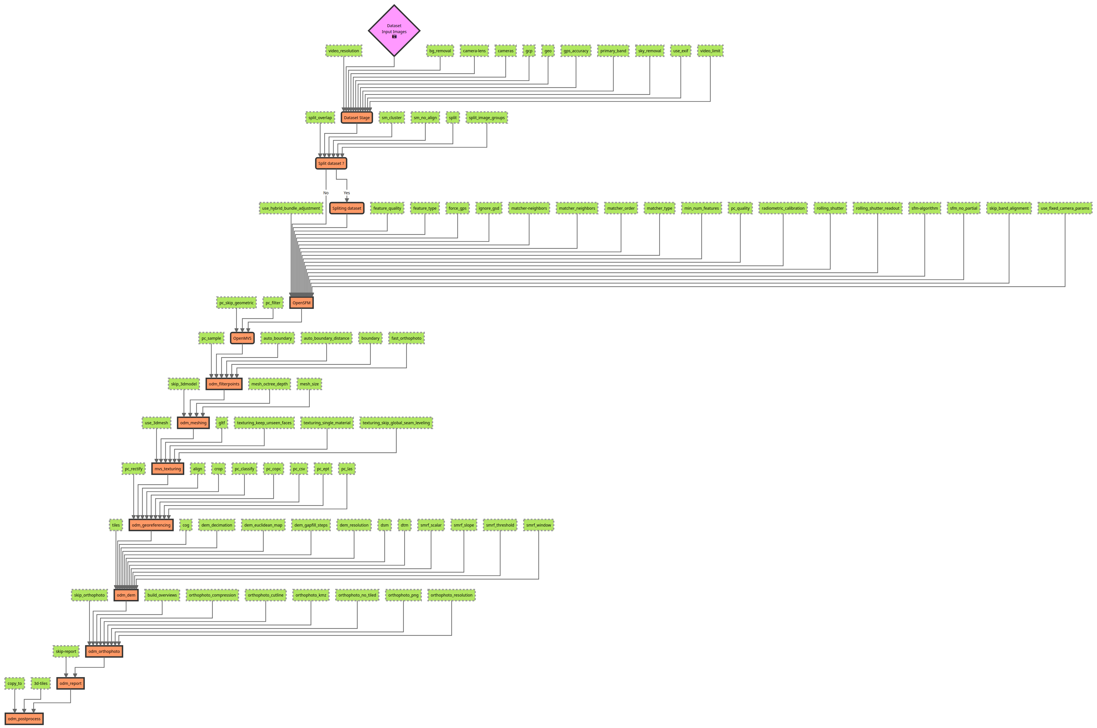 Mermaid Flowchart & Options help wanted! - ODM - OpenDroneMap Community